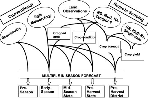 Conceptual Diagram Of Forecasting Agricultural Output Using Space Download Scientific Diagram