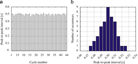 A Peak To Peak Intervals T I And B Corresponding Histogram