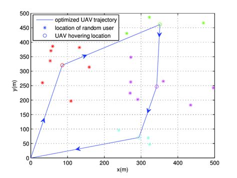 Comparison Of The Optimized Uav Trajectory And The Square Uav