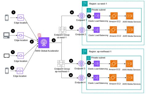 Optimizing Content Delivery For Global Streaming Platform With Aws