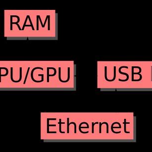 Raspberry Pi I II Architecture Download Scientific Diagram