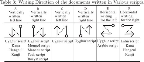 table 3 from proposal to encode the uyghur script in iso iec 10646