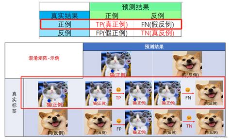【详细解释深度学习图像分类and检测评价指标】准确率accuracy、精确率precision、召回率recall、map等 一文搞懂，建议收藏