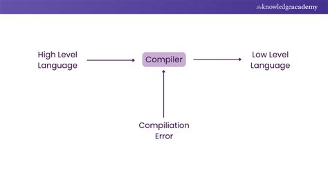 Phases Of Compiler An In Depth Look