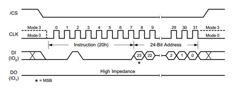Qspi Flash的原理与qspi时序的verilog实现qspi Verilog Csdn博客