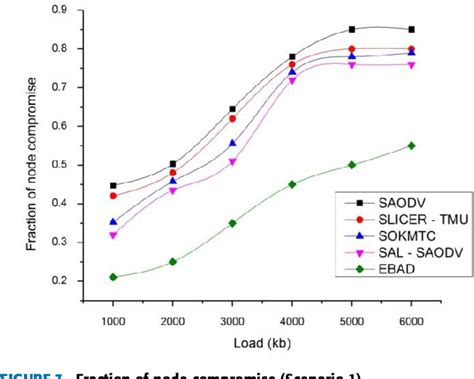 Figure 3 From An Edge Based Attack Detection Model Ebad For