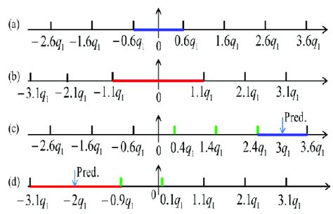 Examples Of Uniformly Offset Quantizers With Unequal Deadzone And δ