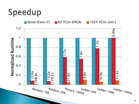 Ppt Brief Announcement Speedups For Parallel Graph Triconnectivity Powerpoint Presentation
