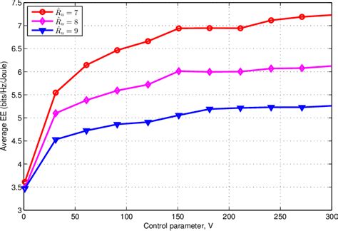 Average Ee Performance Versus Parameter V With Different Du Download
