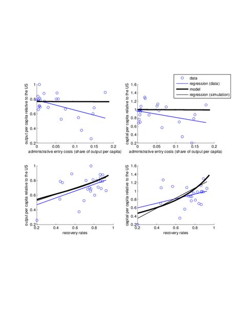 Entry Regulation Output And Capital In The Oecd Model Vs Data