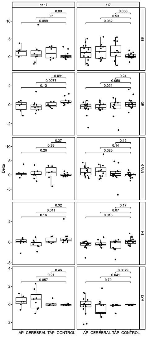 Impact Of Ct Scan On The Hematological Parameters Download Scientific Diagram