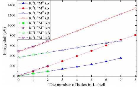 The Effects Of Per Hole In L Shell On Energy Shifts Of K A And K B Download Scientific Diagram