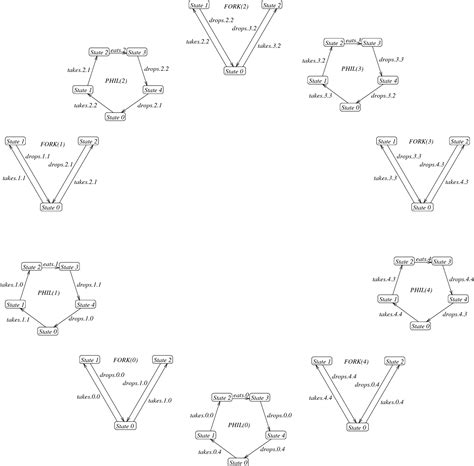 Figure 1 From Parallel Algorithms For Dead Lock And Livelock Analysis Of Concurrent Systems