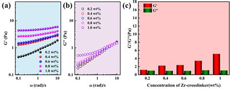 Gels Free Full Text A Supramolecular Reinforced Gel Fracturing Fluid With Low Permeability