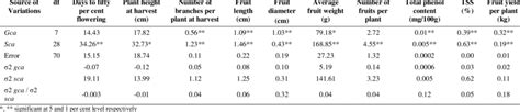 Analysis Of Variance For Combining Ability Effects For Different Download Scientific Diagram