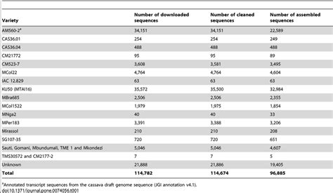 Sequence Summary Of DNA Polymorphism Discovery Download Table