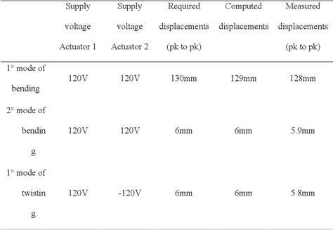 Table 3 From Sizing Optimization Of Piezoelectric Smart Structures With
