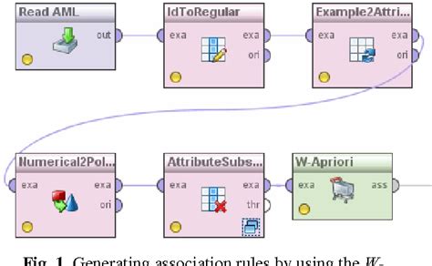 Figure 1 From Performance Comparison Of Apriori And Fp Growth