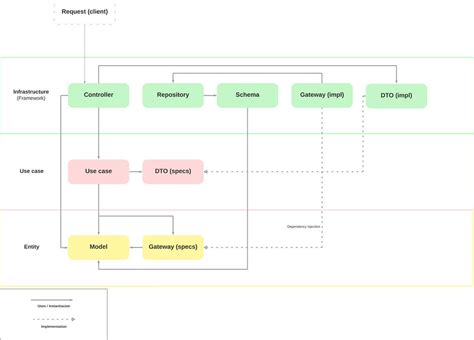 Clean Architecture With Spring Boot A Good Idea Pablo Fejio
