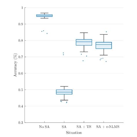 Offline Pattern Recognition Accuracy Was Significantly Reduced For