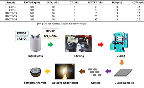 Figure 1 From Improving The Ablation Properties Of Liquid Silicone