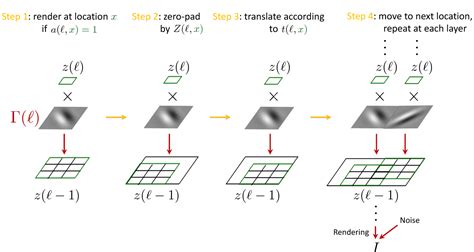 figure 2 from the latent dependent deep rendering model semantic scholar
