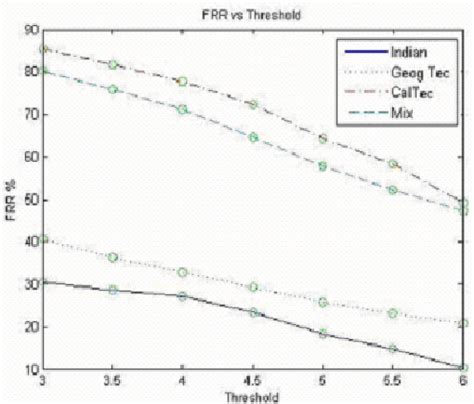 Plot Of False Rejection Rate For The Databases Used For Various Values Download Scientific