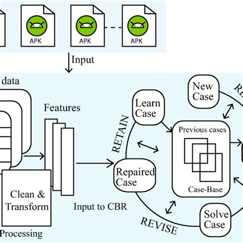 Architecture Of Case Based Reasoning Approach Download Scientific Diagram