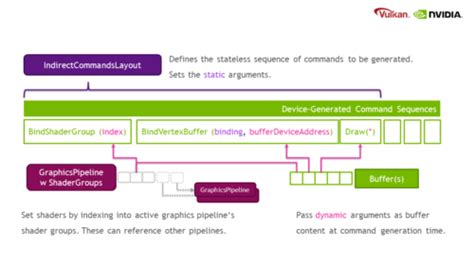 New Vulkan Device Generated Commands NVIDIA Technical Blog