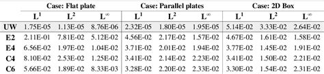 Table 2 From A High Order Differential Equation Based Wall Distance