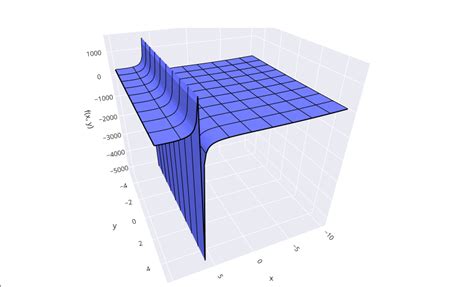 Python How To Stop Matplotlib From Incorrectly Adding Lines At Vertical Asymptotes Stack