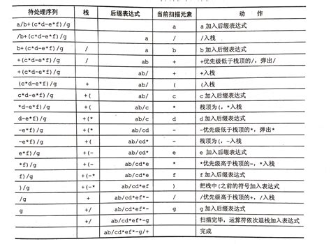 数据结构：用栈实现表达式的转换（文字描述 详细步骤示例）——中缀转后缀 用栈做算术表达式的转换 csdn博客