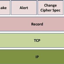 Transport Layer Security TLS Download Scientific Diagram