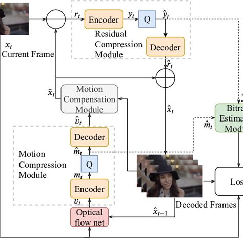 The Framework Of Our Video Compression Method The Network Structures Download Scientific