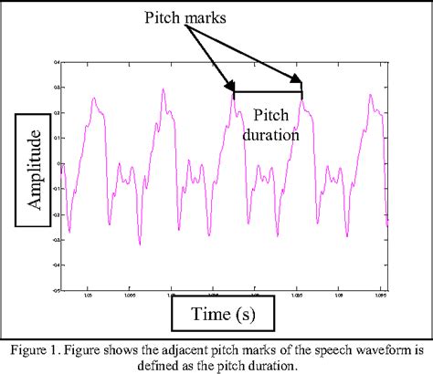 Figure 1 From Speech Pitch Detection Using Short Time Energy Semantic Scholar