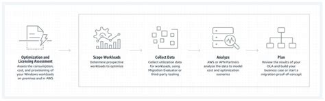 Migrate Microsoft Workload To Aws Motherson Technology Services