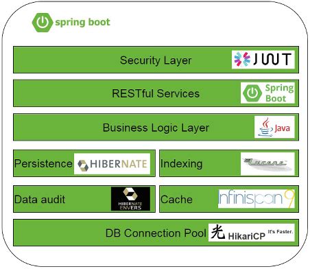 PDF Building Microservices For Scalability And Availability Step By