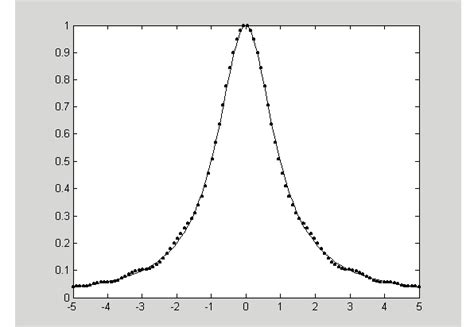 Solid Line Present Runges Bell Function Dots Line Present The
