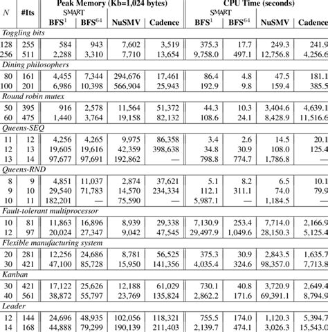 generating n and s using bfs in various tools download table