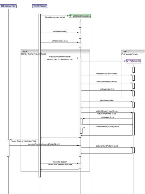 Logic Sequence Diagram