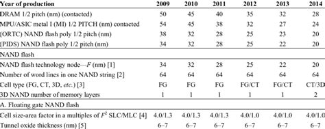 Itrs Scaling Projections For Floating Gate Nand Flash [18] Download