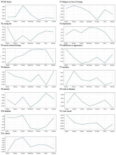 Temporal Patterns Of Weekly Different Day Download Scientific Diagram