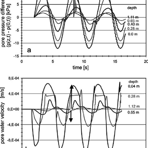A Excess Pore Pressures And B Pore Water Velocities As A Function