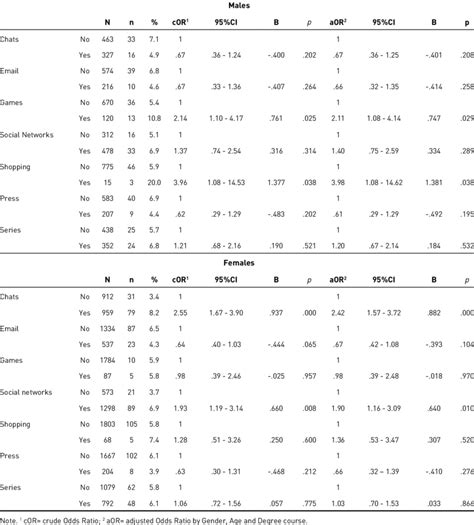 Gender Differences By Types Of Internet Use Among Problematic Users Download Table