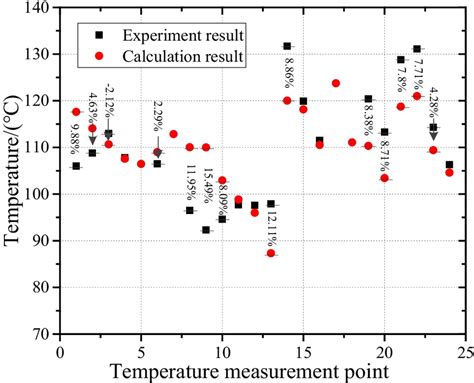 Temperature Calculation And Test Results Of The Stator And Rotor Windings Download Scientific