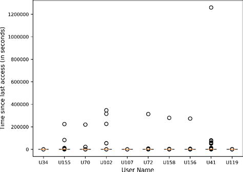 figure 3 2 from opleiding informatica detecting anomalies with recurrent neural networks