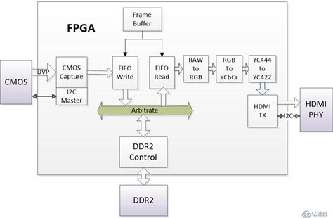 Fpga设计——cmos摄像与hdmi显示 Dvp版 开发技术 亿速云