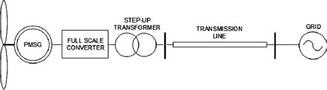 Block Diagram Of A Grid Connected Direct Drive Sg Wind Turbine