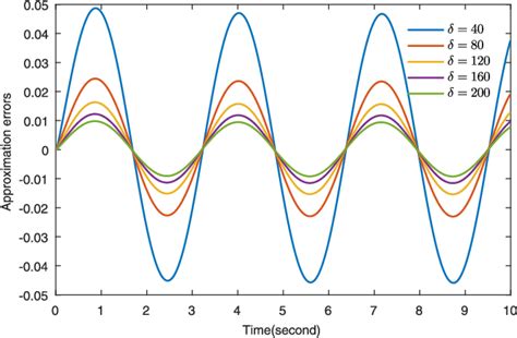 Figure 1 From Composite Learning Adaptive Dynamic Surface Control Of Fractional Order Nonlinear