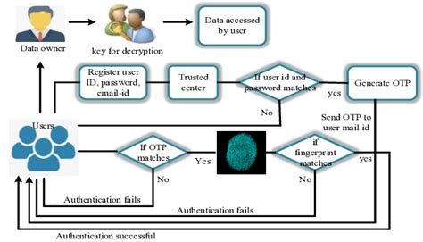 Process Flow Of Two Factor Authentication Approach Download